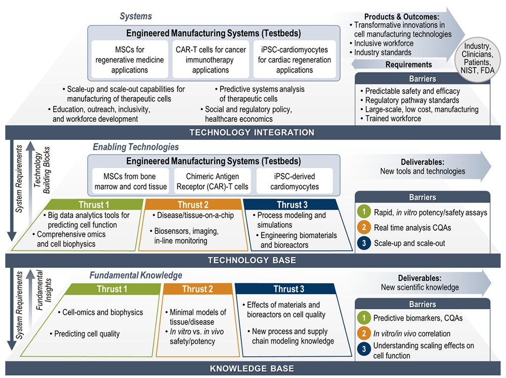 Research | NSF Engineering Research Center for Cell Manufacturing ...